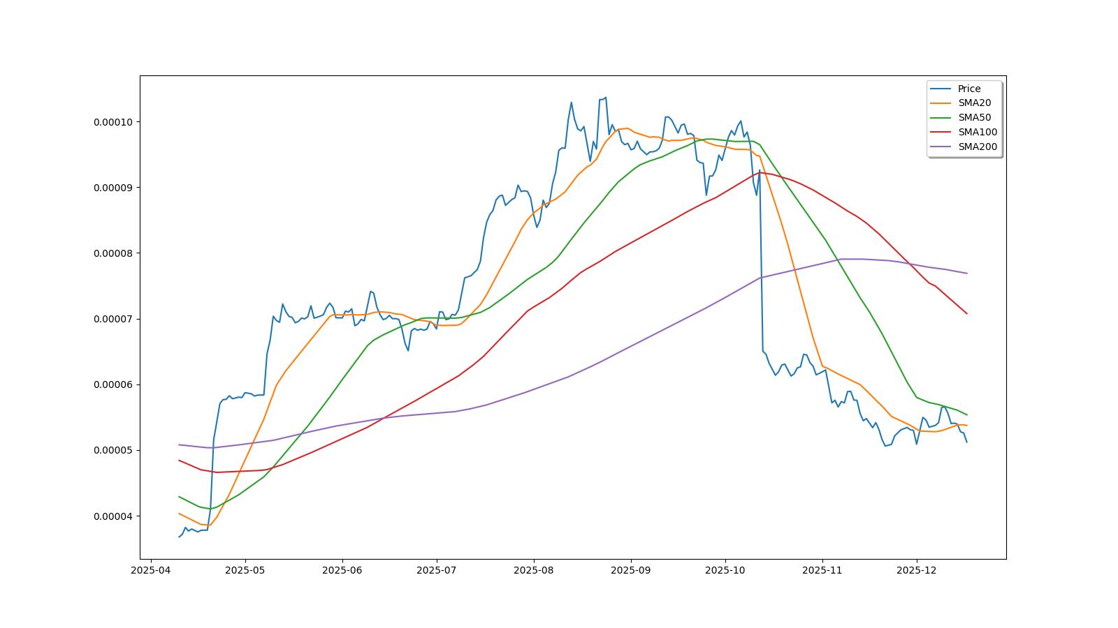 Multiplier Simple Moving Averages
