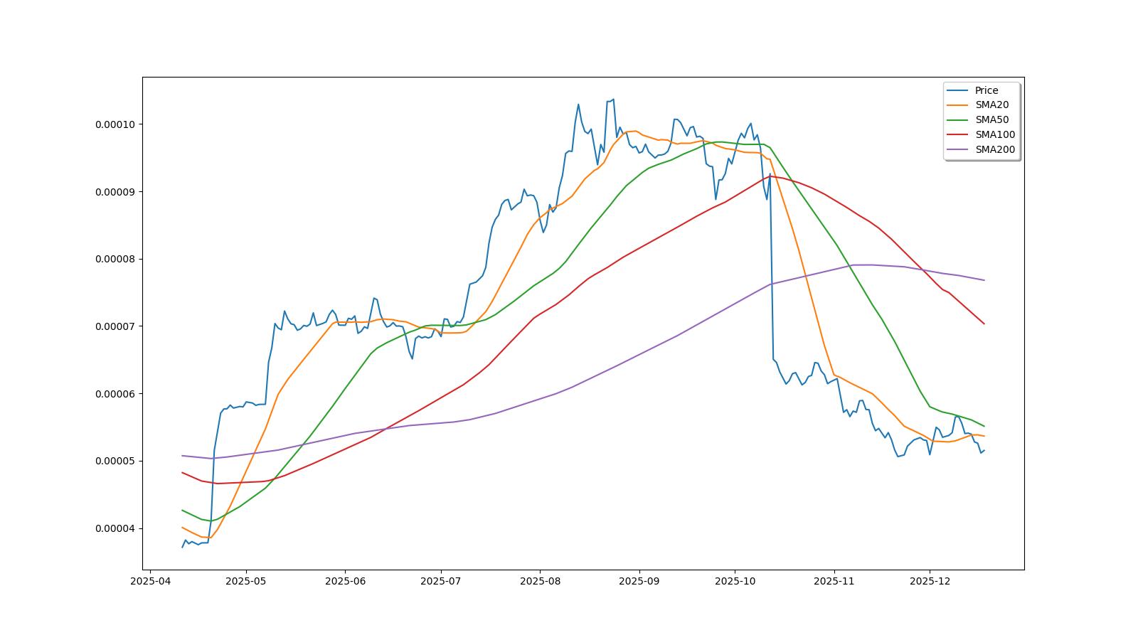 Multiplier Simple Moving Averages