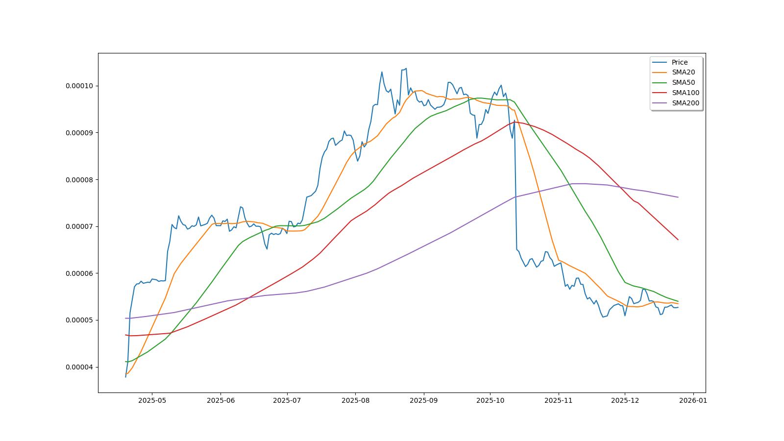 Multiplier Simple Moving Averages