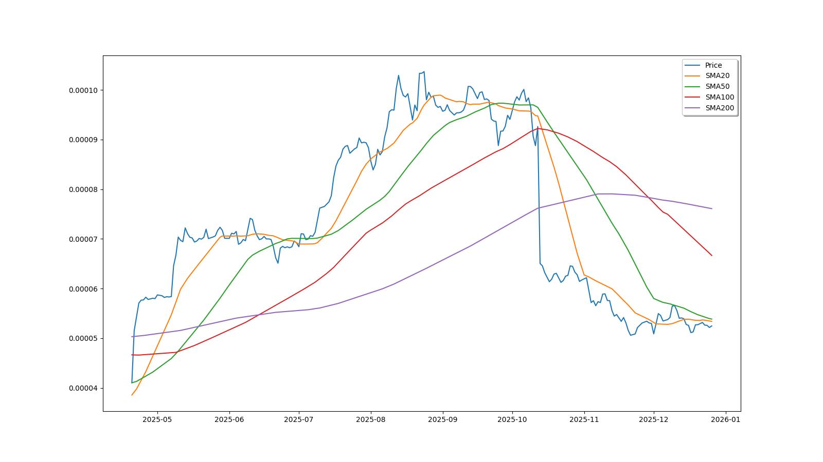 Multiplier Simple Moving Averages