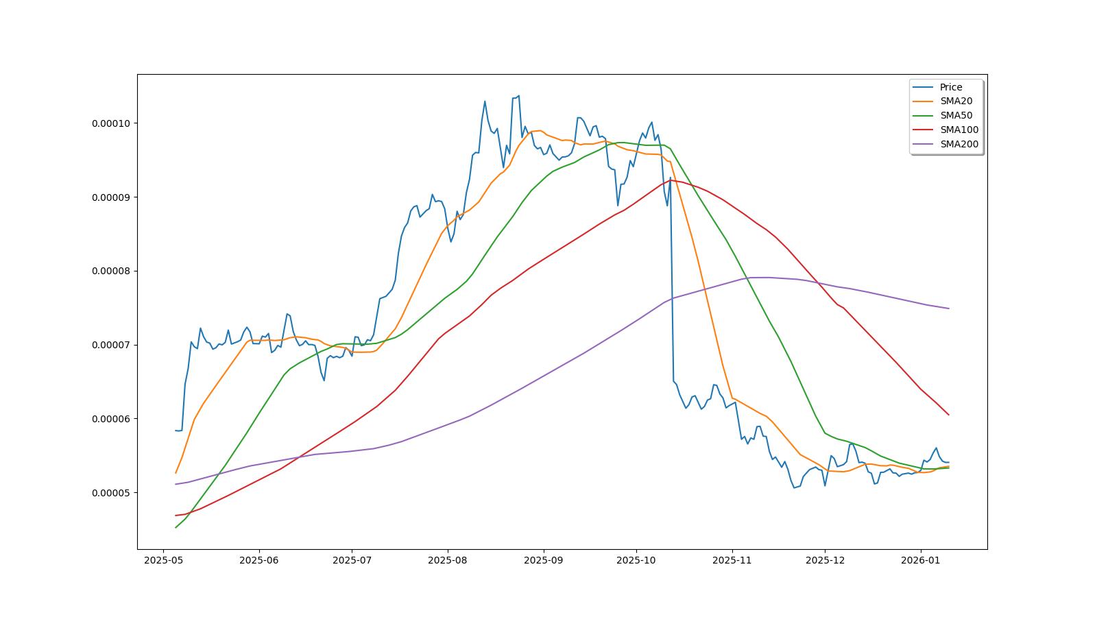 Multiplier Simple Moving Averages