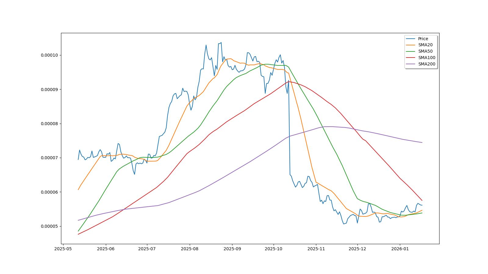 Multiplier Simple Moving Averages