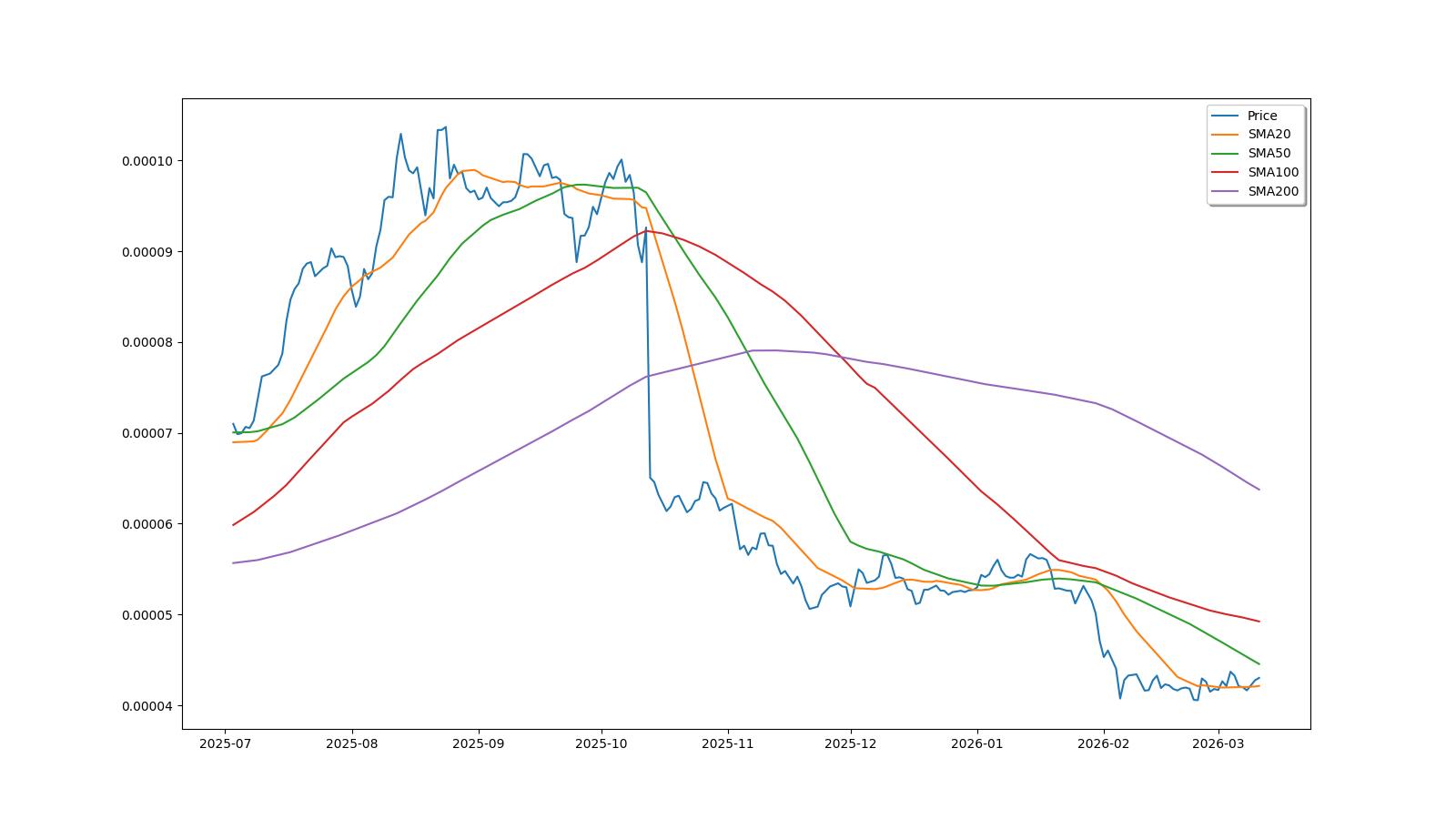 Multiplier Simple Moving Averages