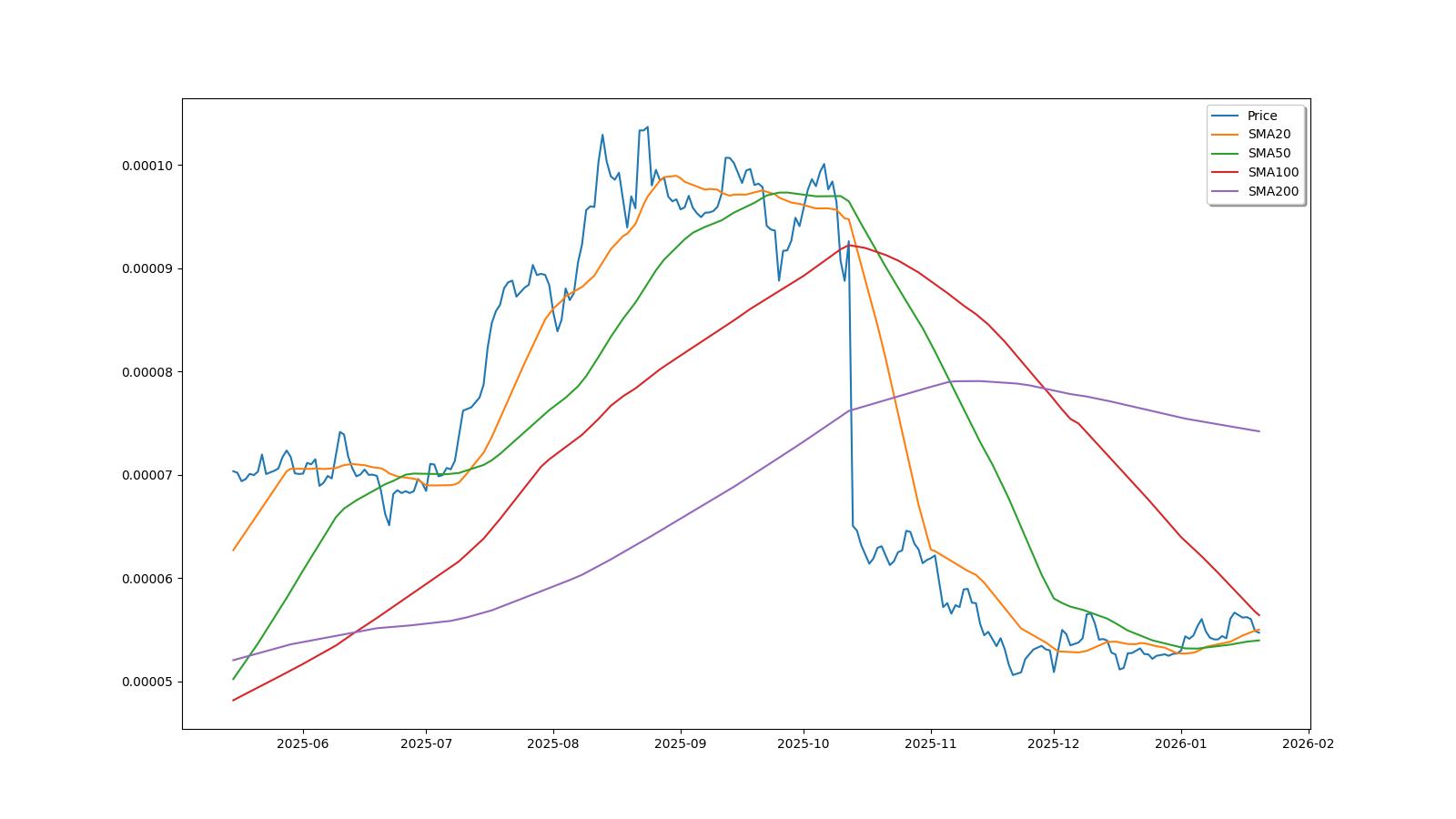 Multiplier Simple Moving Averages