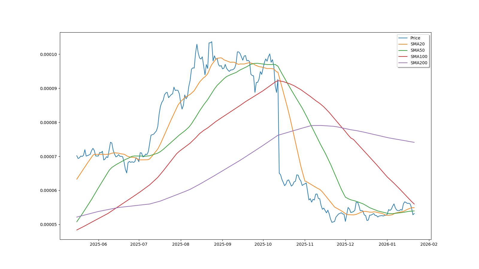 Multiplier Simple Moving Averages