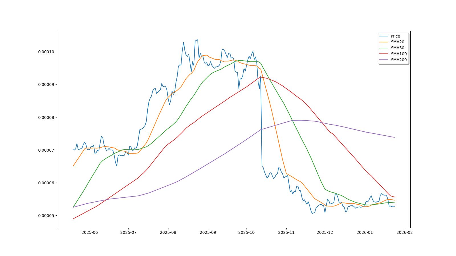 Multiplier Simple Moving Averages