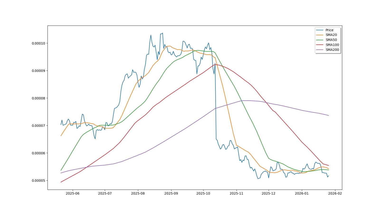 Multiplier Simple Moving Averages
