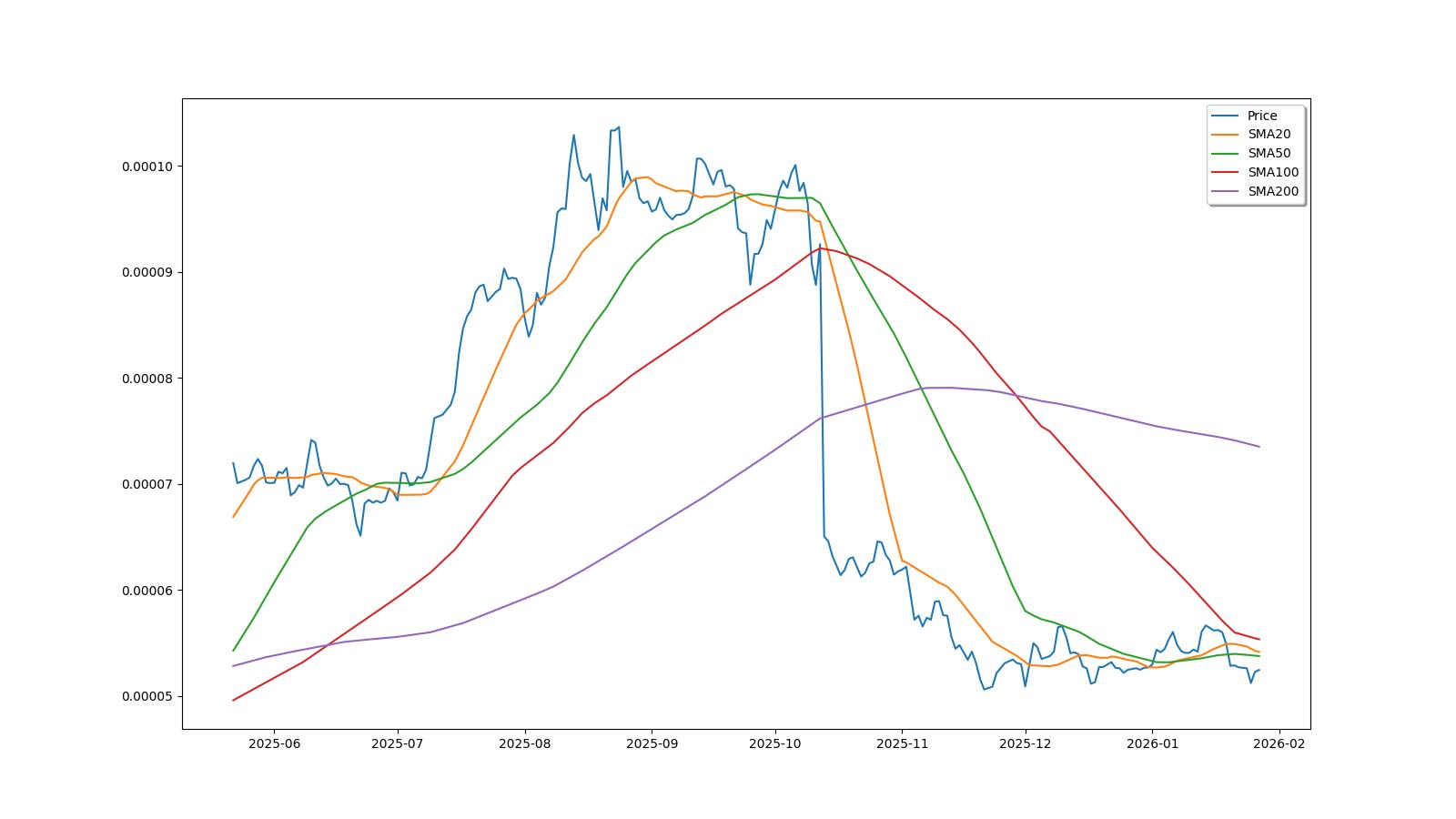 Multiplier Simple Moving Averages