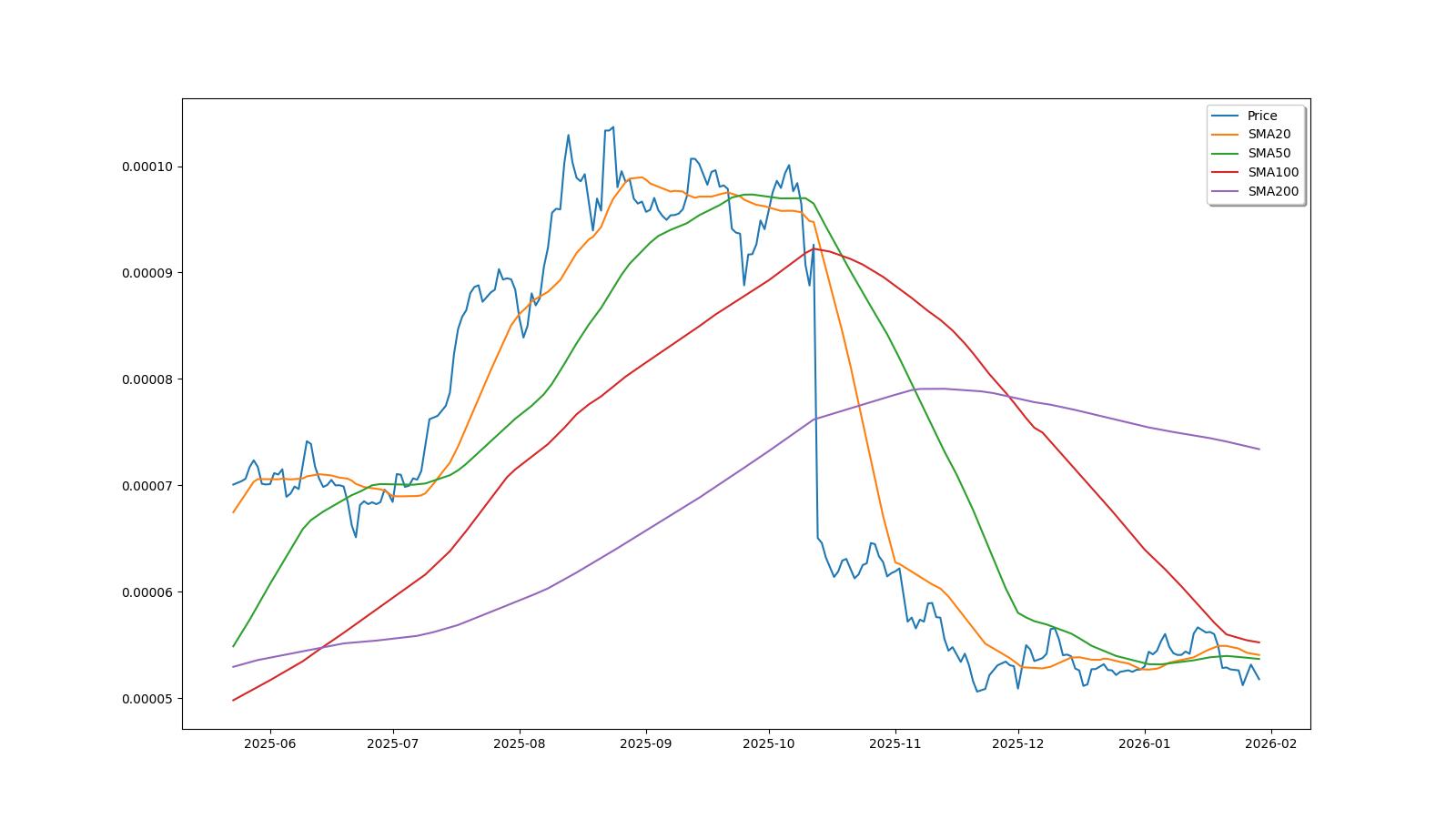 Multiplier Simple Moving Averages