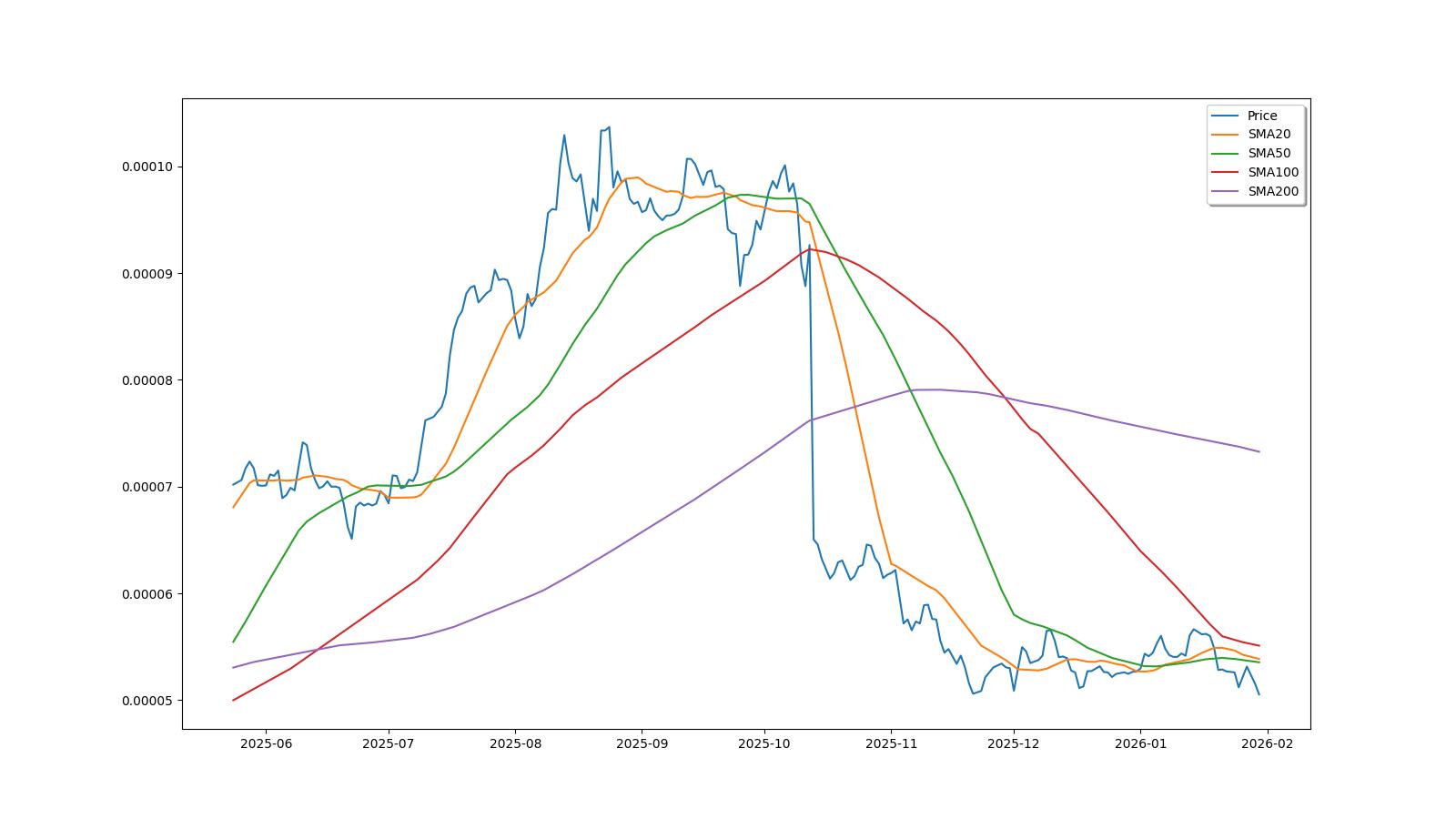 Multiplier Simple Moving Averages