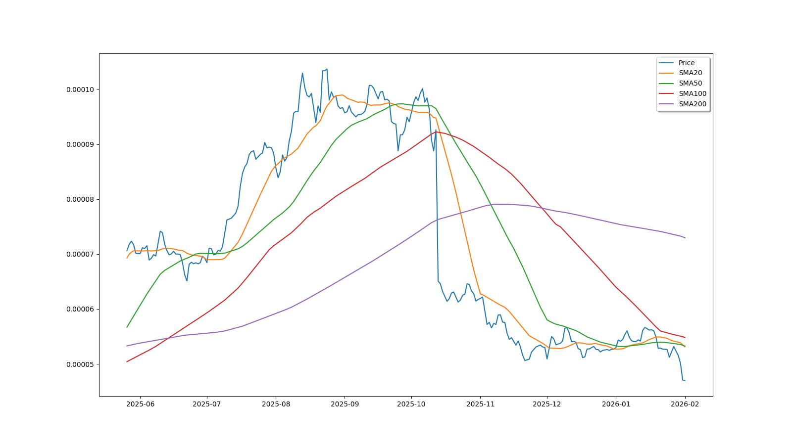 Multiplier Simple Moving Averages