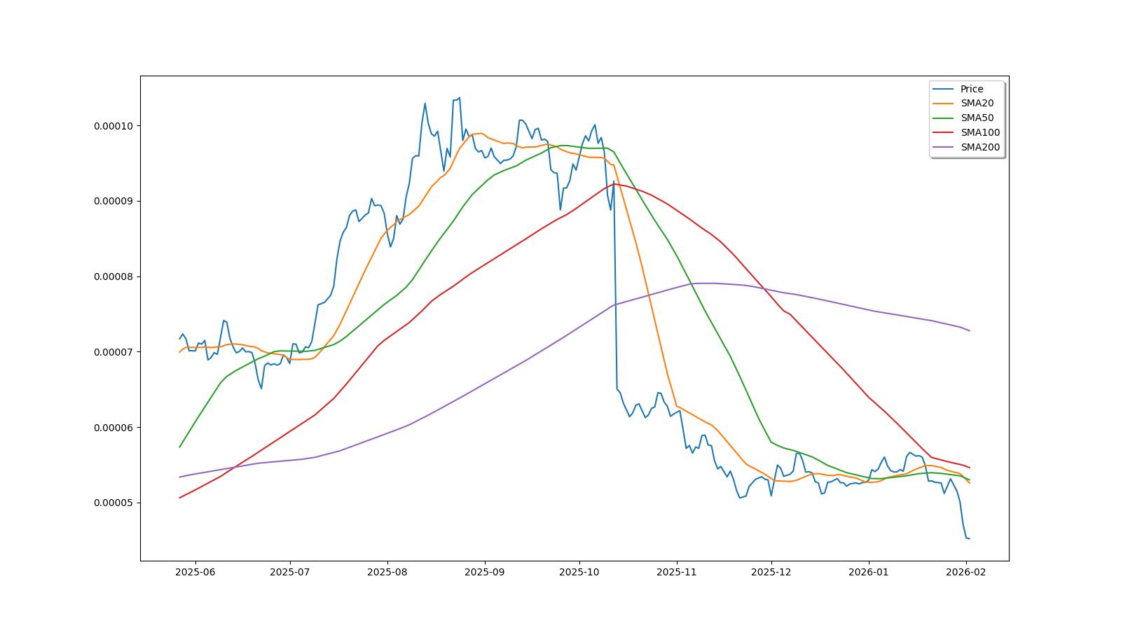 Multiplier Simple Moving Averages