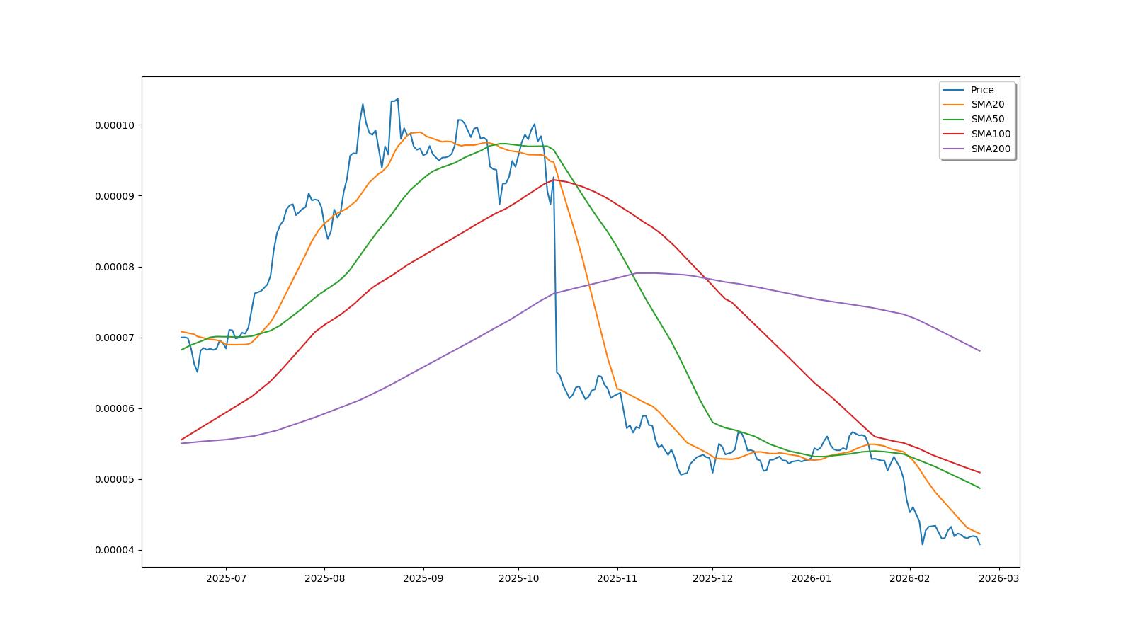 Multiplier Simple Moving Averages