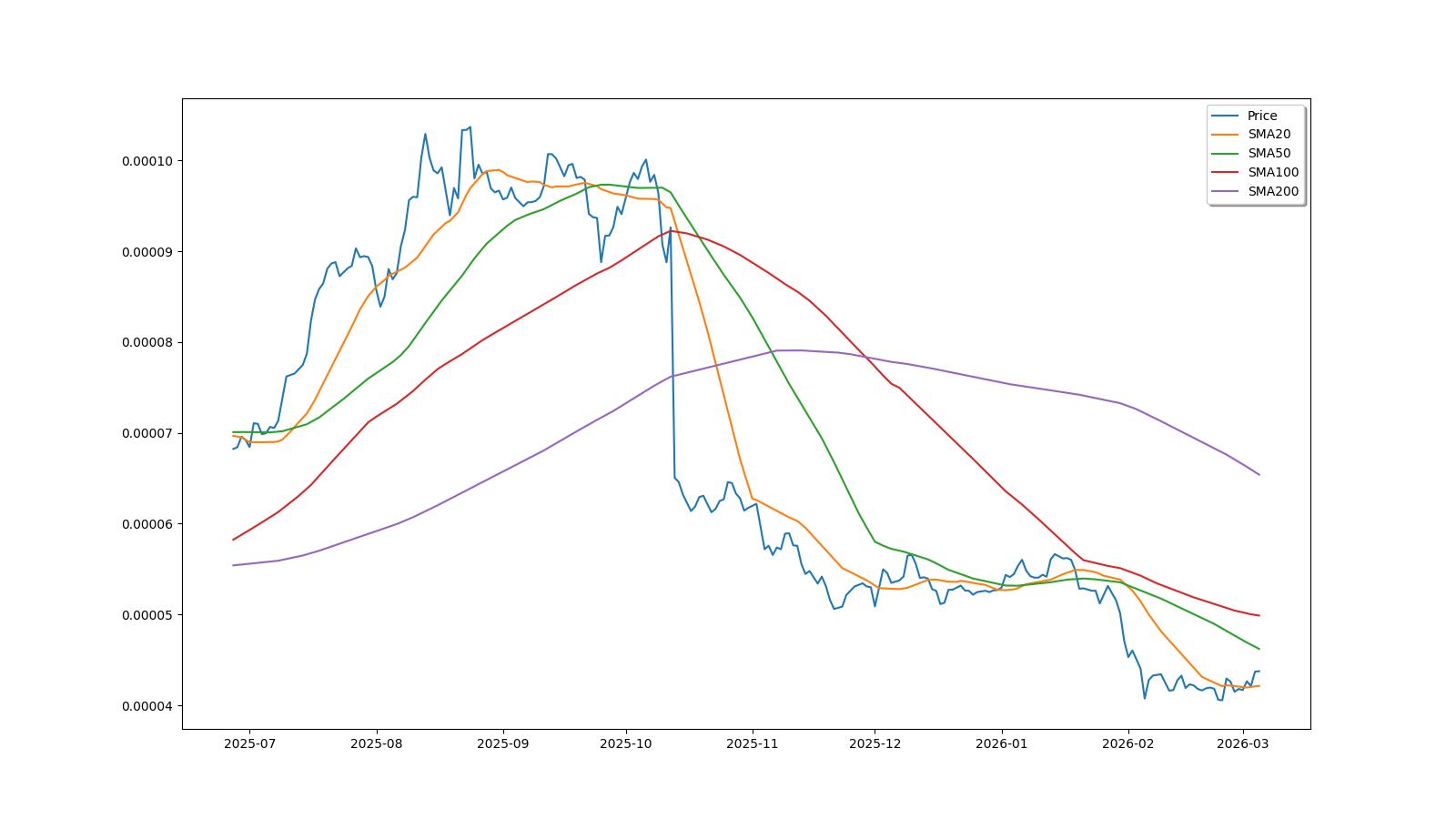 Multiplier Simple Moving Averages