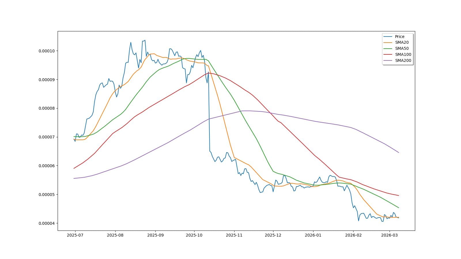 Multiplier Simple Moving Averages