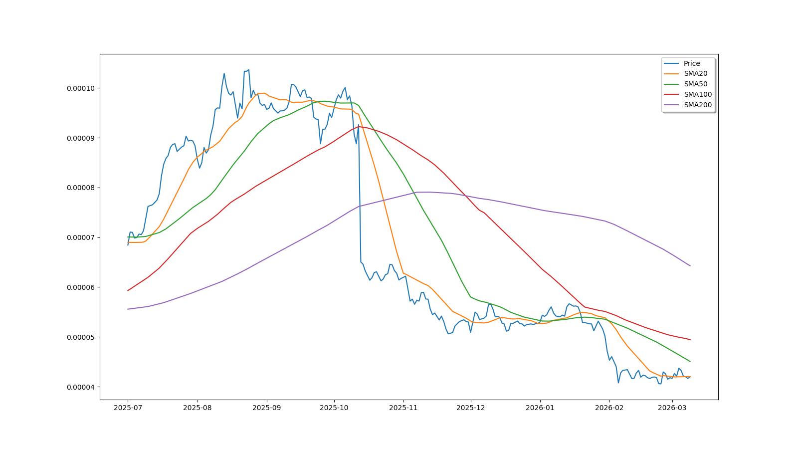 Multiplier Simple Moving Averages