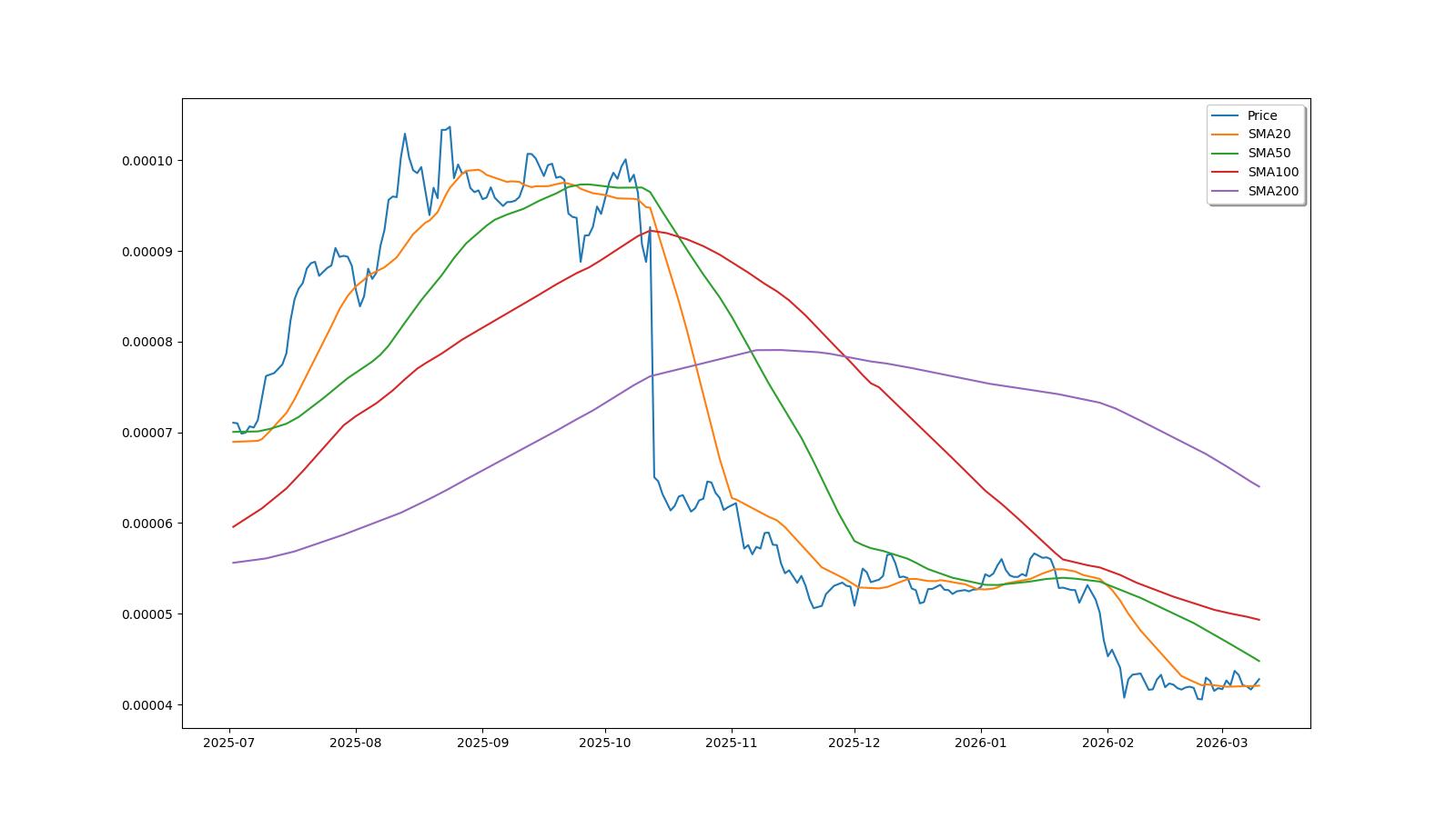 Multiplier Simple Moving Averages