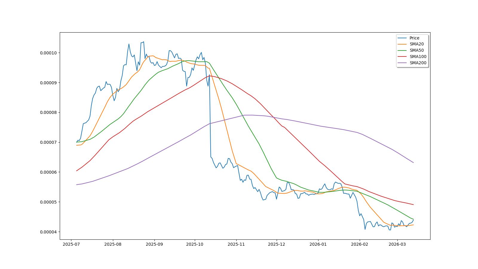 Multiplier Simple Moving Averages