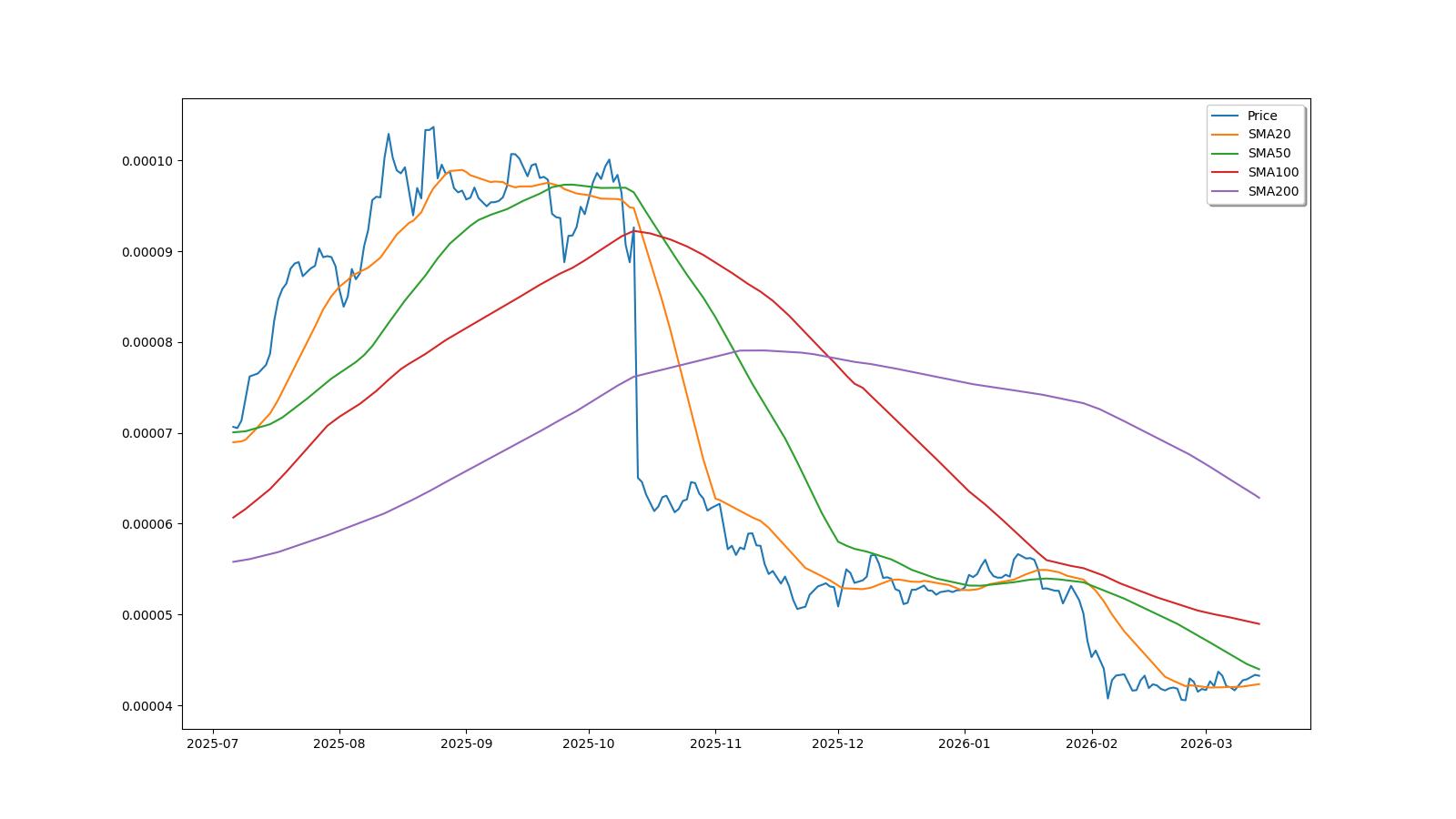 Multiplier Simple Moving Averages