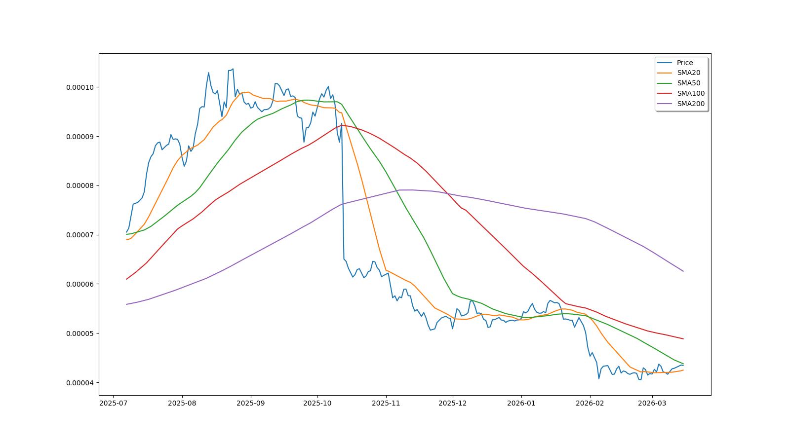 Multiplier Simple Moving Averages