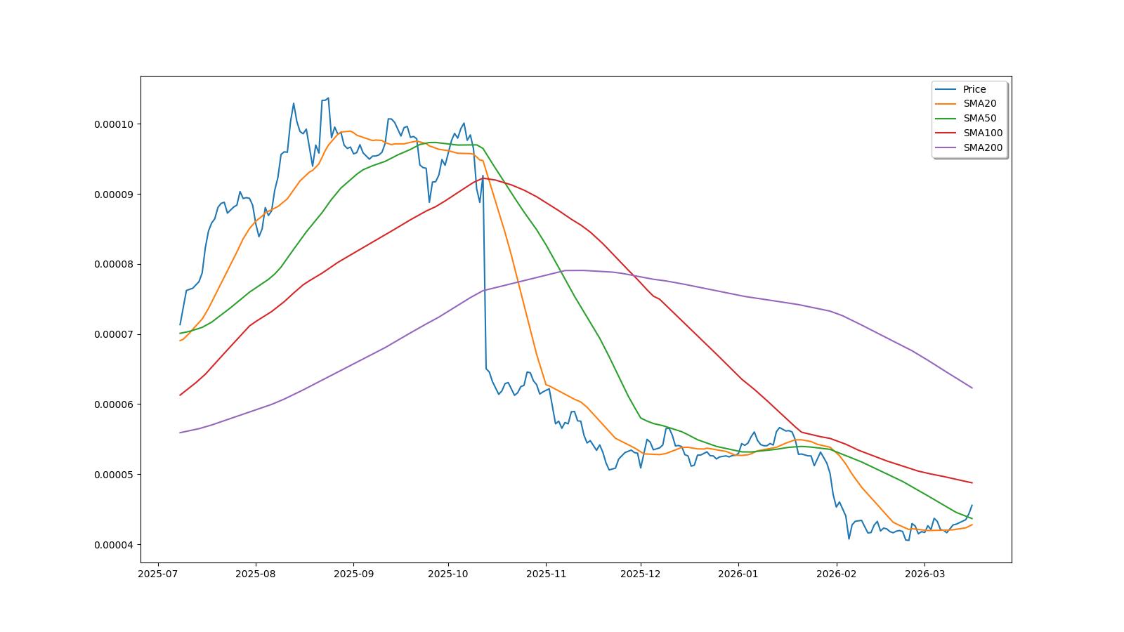 Multiplier Simple Moving Averages