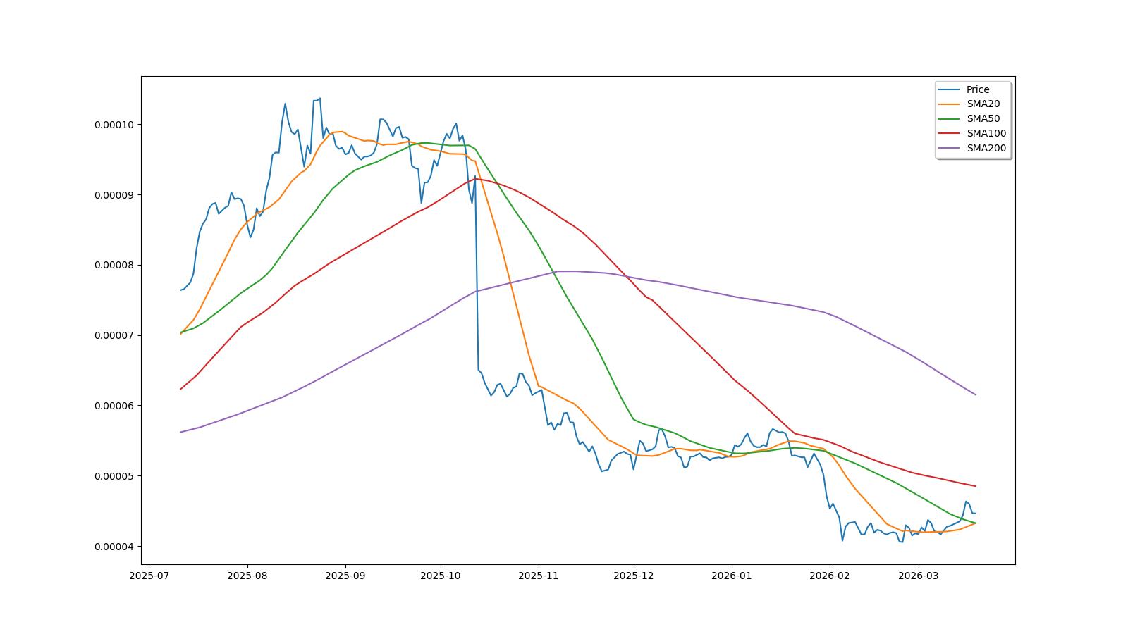 Multiplier Simple Moving Averages