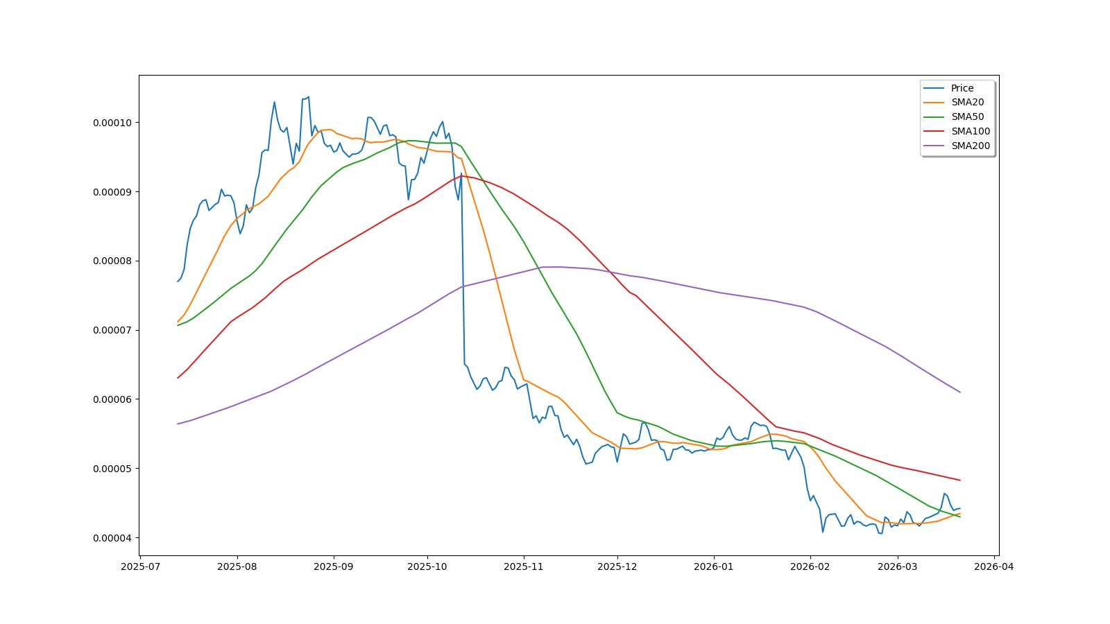 Multiplier Simple Moving Averages