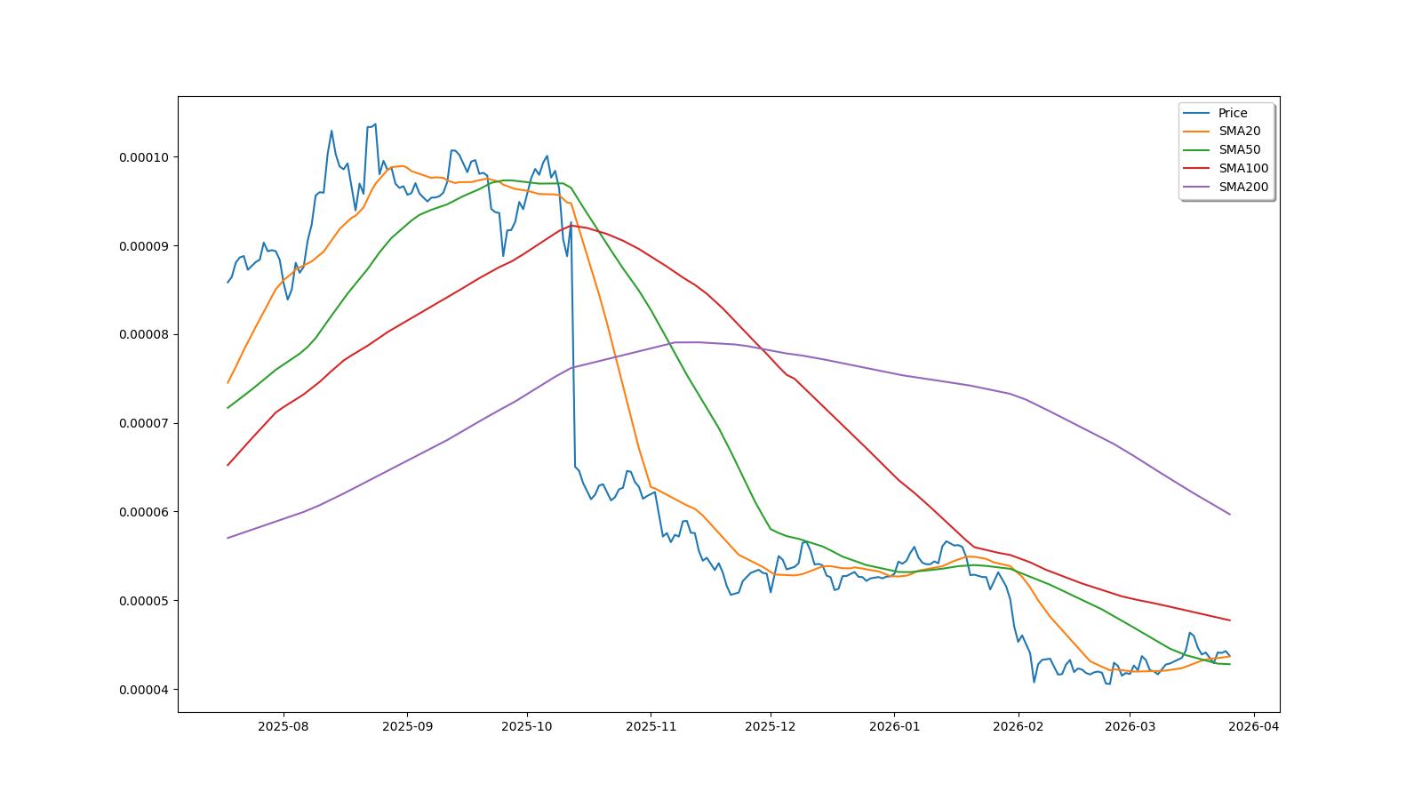 Multiplier Simple Moving Averages
