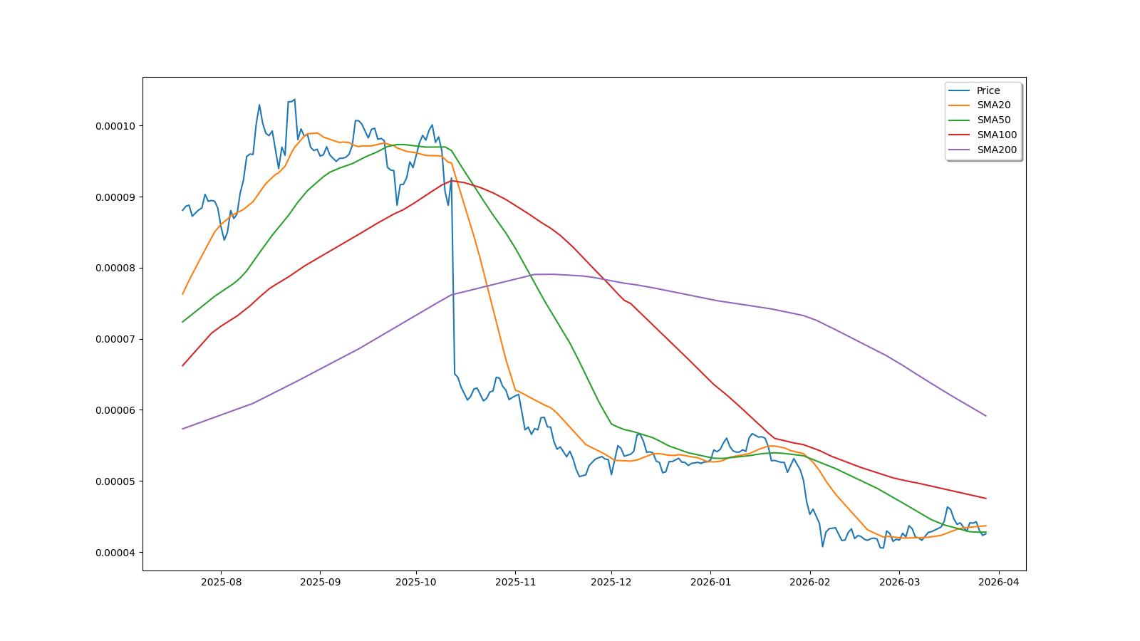 Multiplier Simple Moving Averages