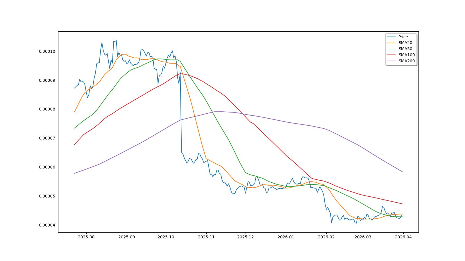 Multiplier Simple Moving Averages