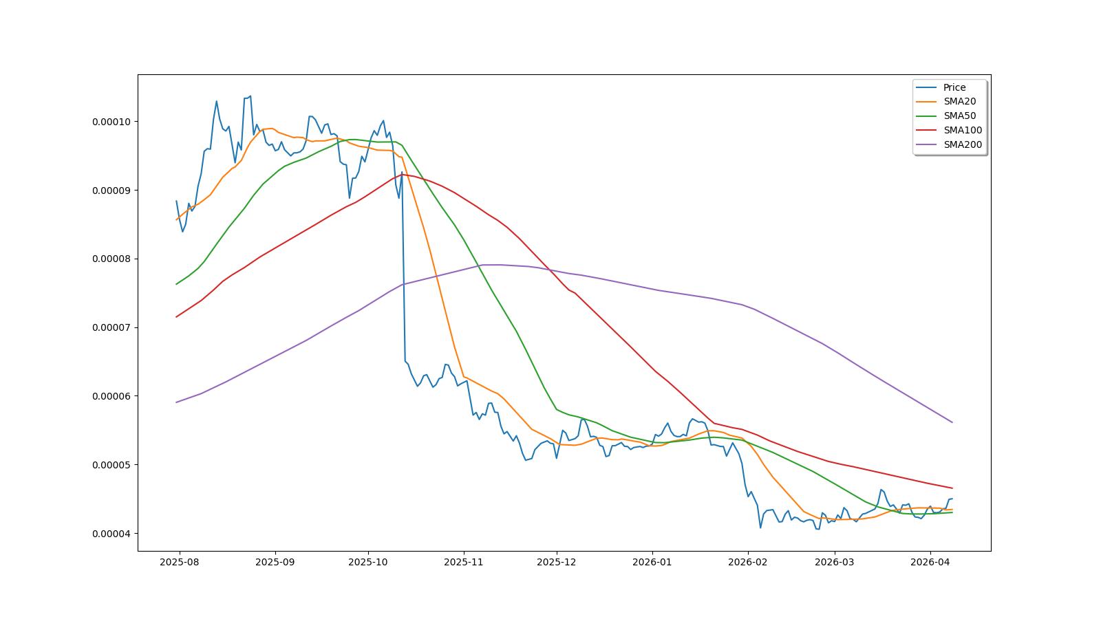Multiplier Simple Moving Averages