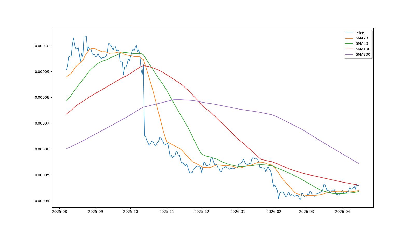 Multiplier Simple Moving Averages