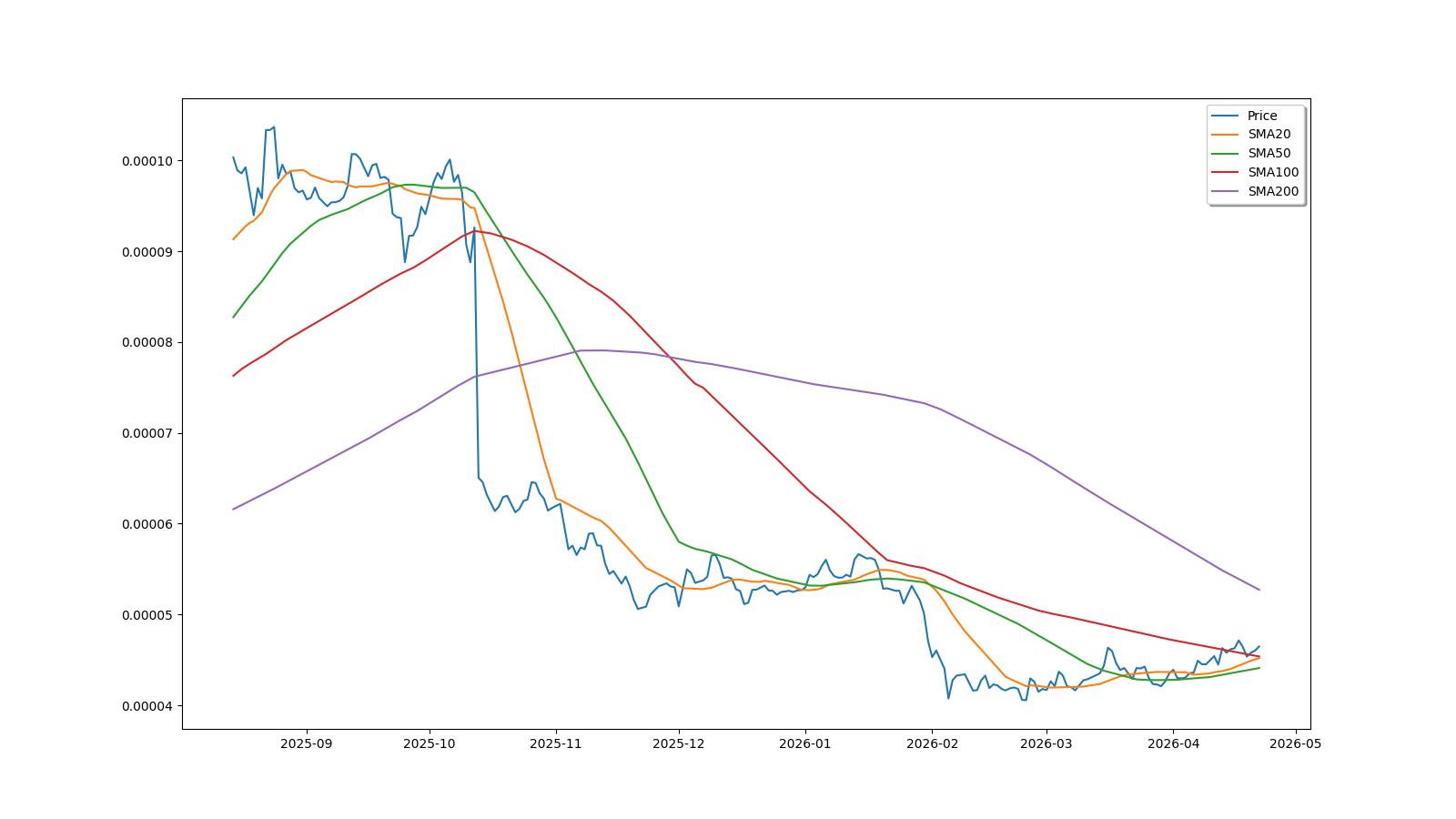 Multiplier Simple Moving Averages