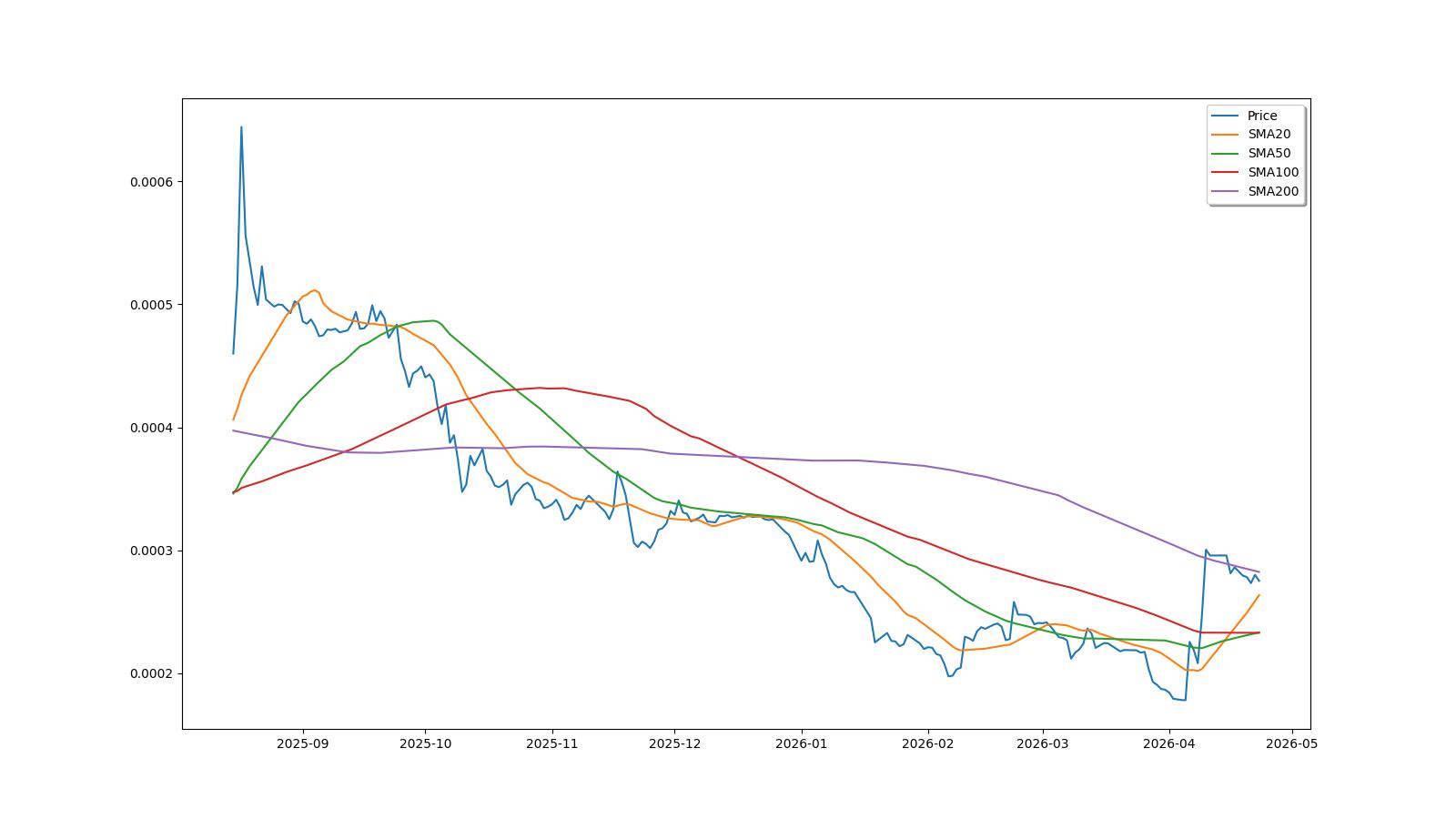 MultiVAC Simple Moving Averages