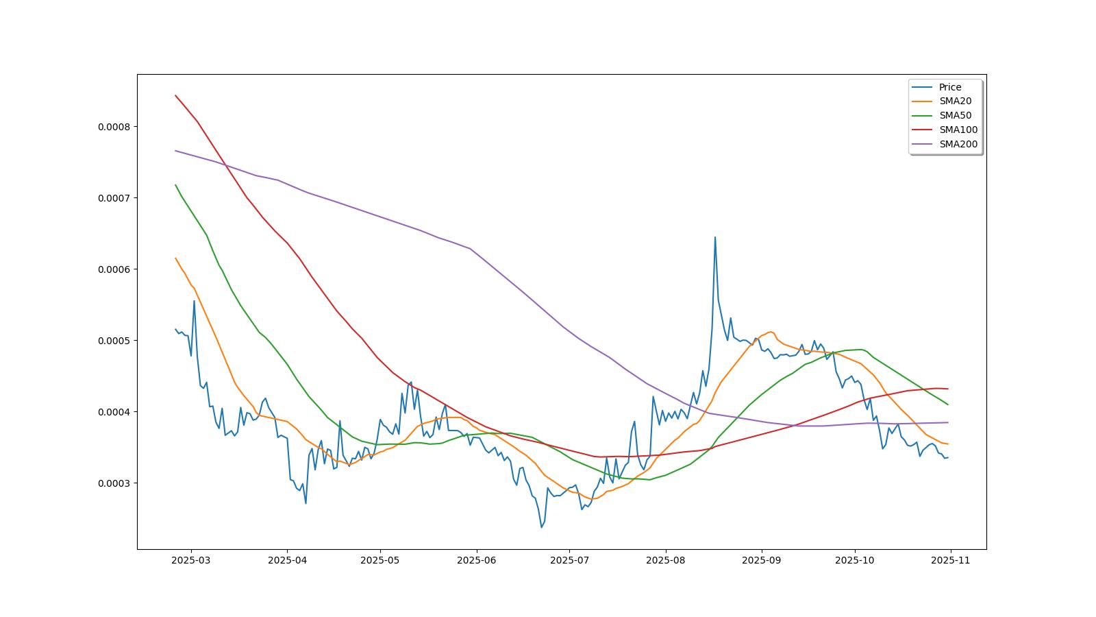 MultiVAC Simple Moving Averages