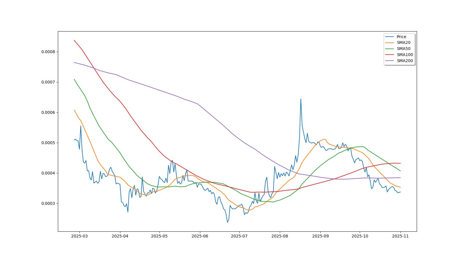 MultiVAC Simple Moving Averages
