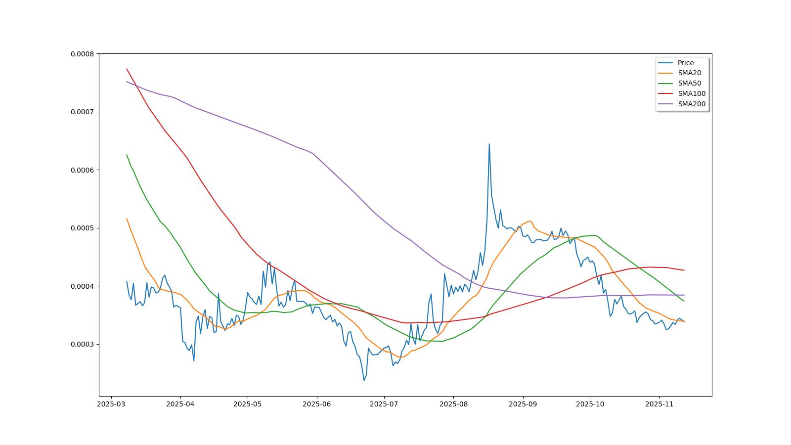 MultiVAC Simple Moving Averages