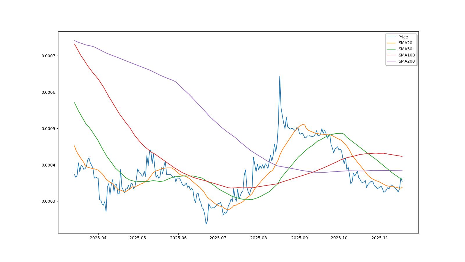 MultiVAC Simple Moving Averages