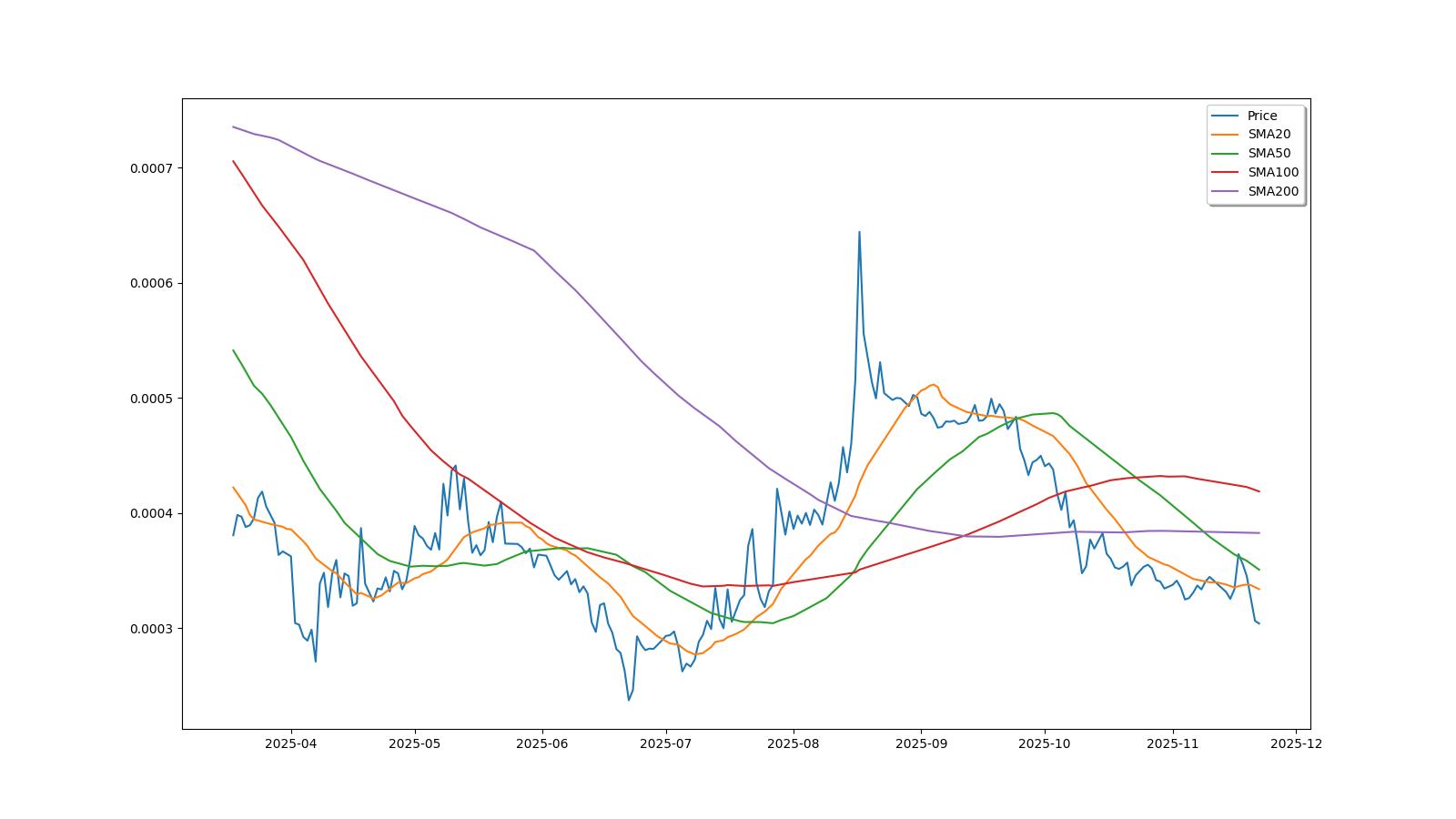 MultiVAC Simple Moving Averages