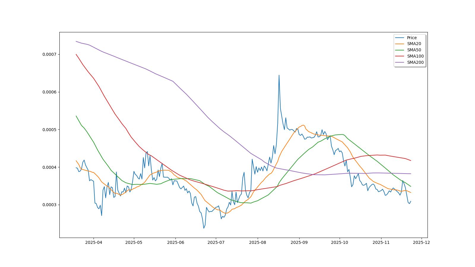 MultiVAC Simple Moving Averages