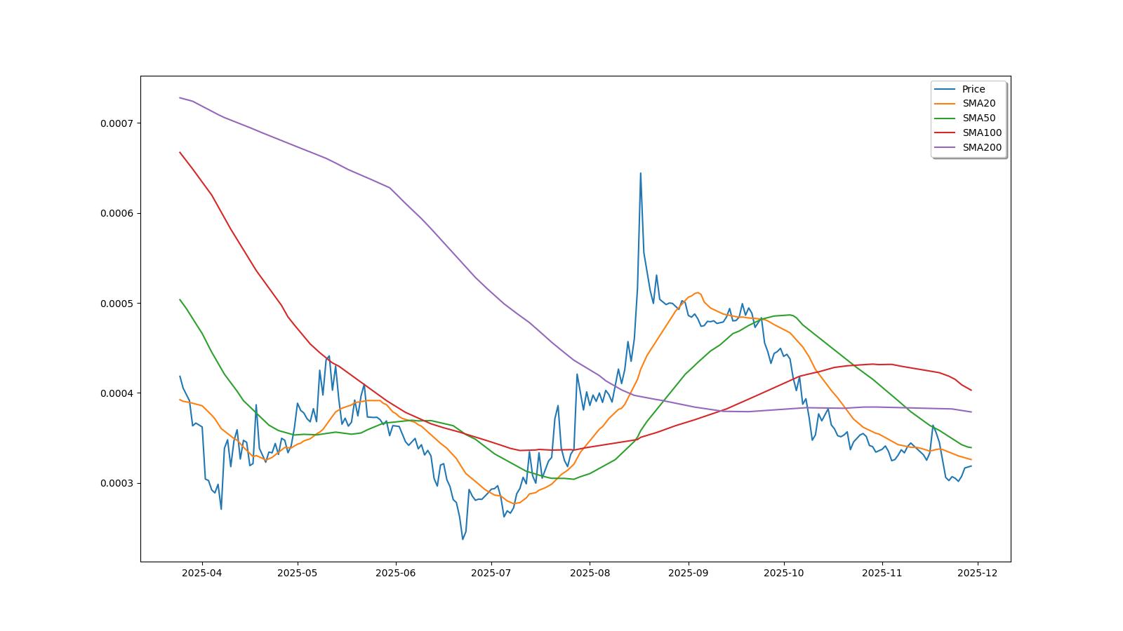 MultiVAC Simple Moving Averages