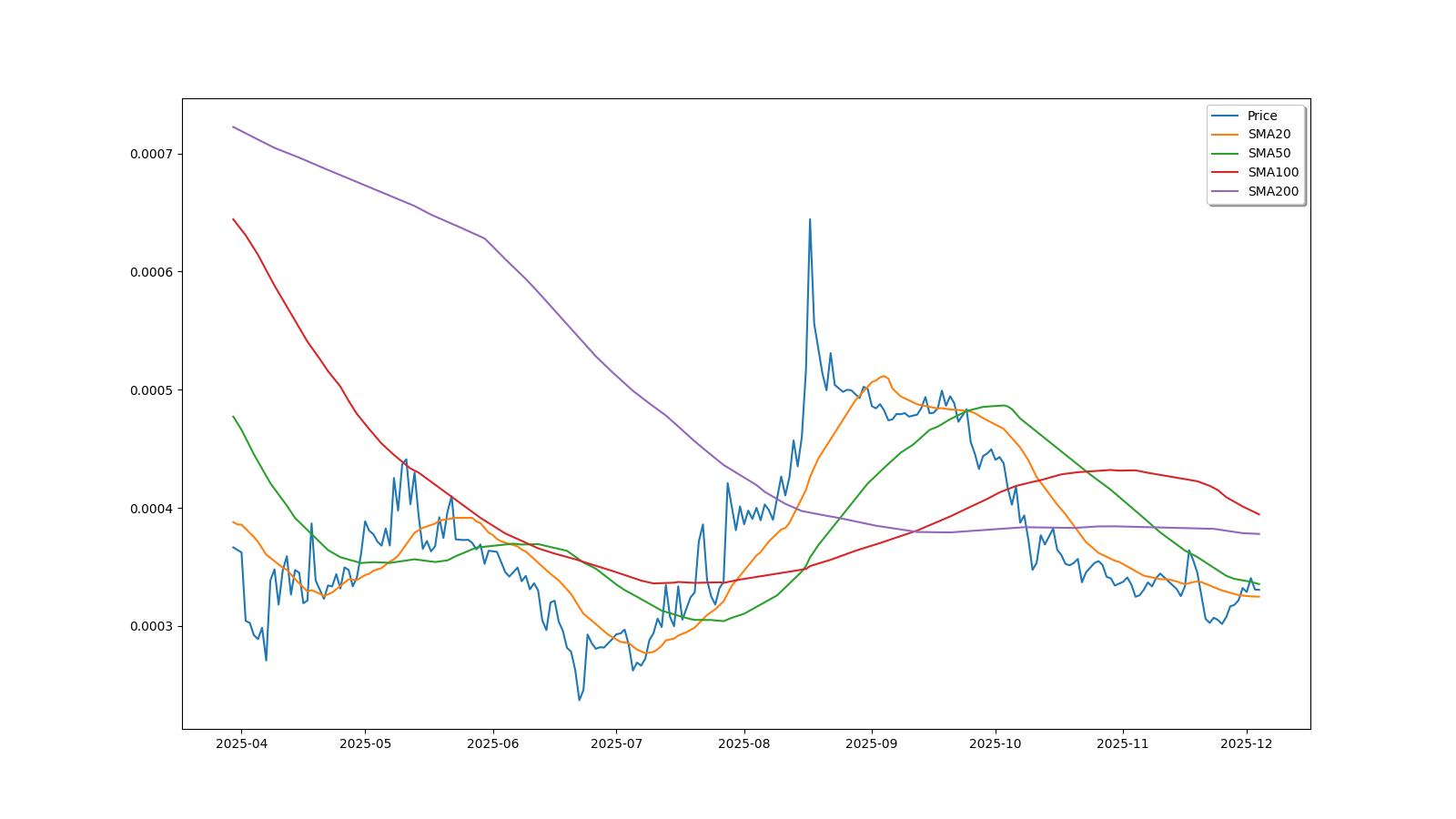 MultiVAC Simple Moving Averages