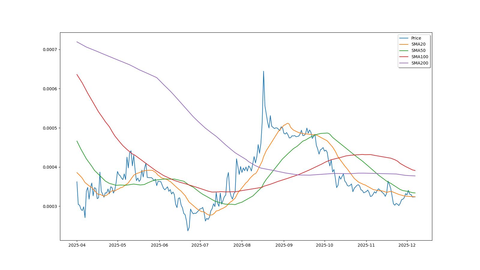 MultiVAC Simple Moving Averages