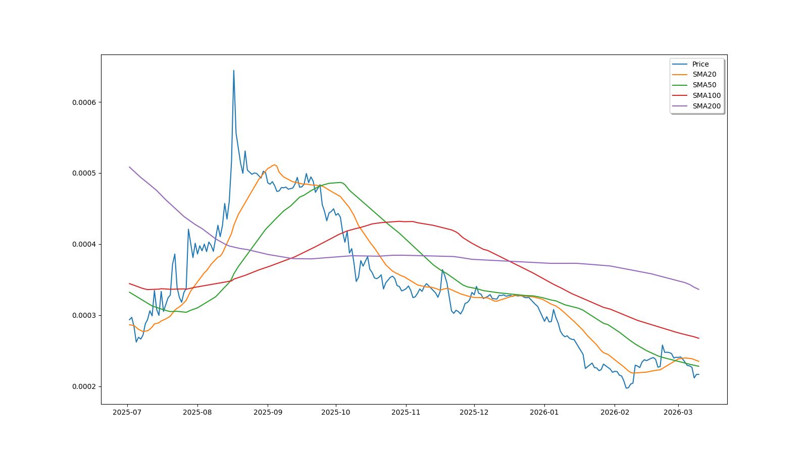 MultiVAC Simple Moving Averages