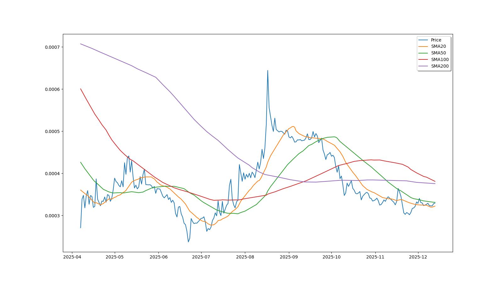 MultiVAC Simple Moving Averages
