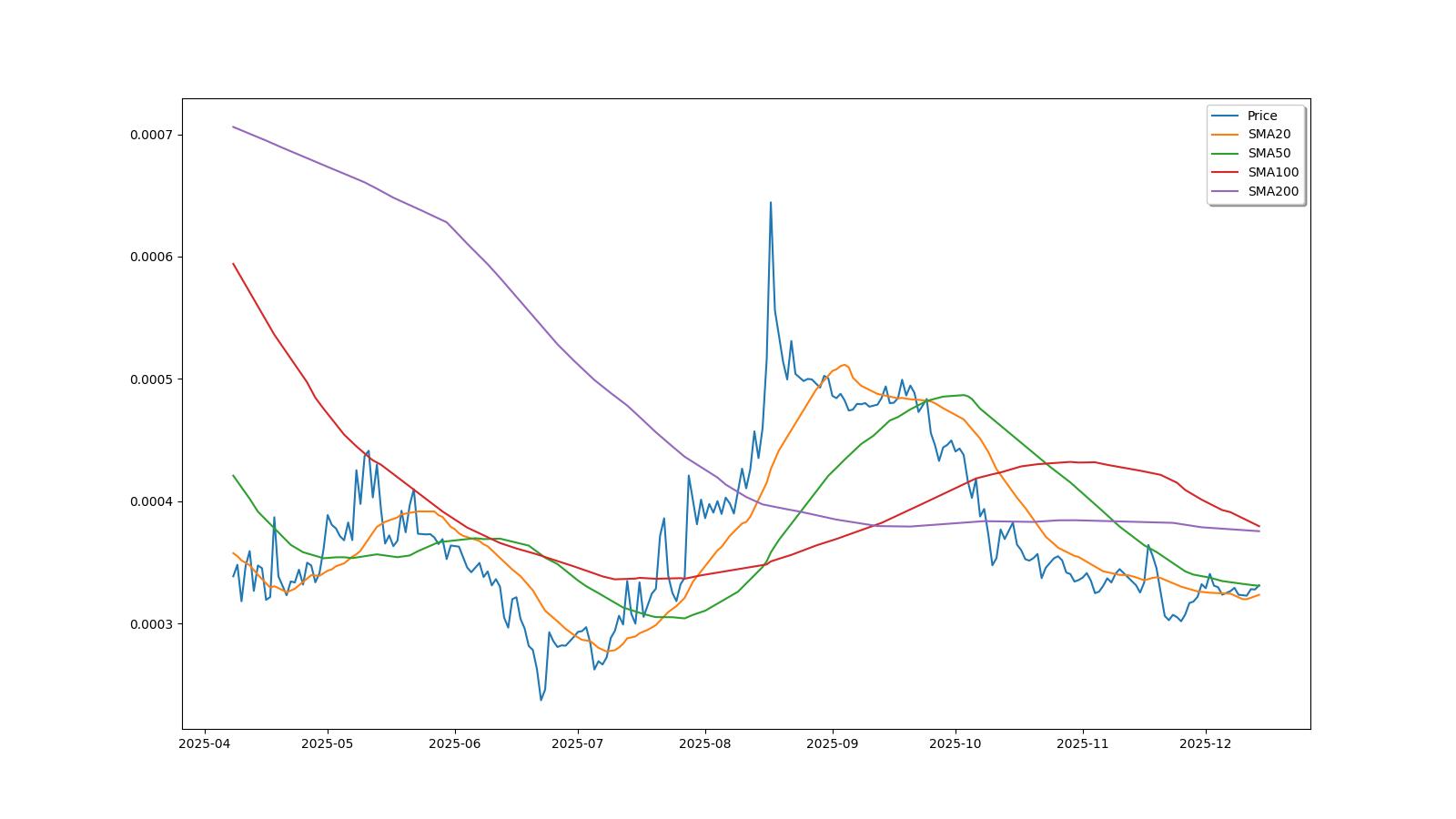 MultiVAC Simple Moving Averages