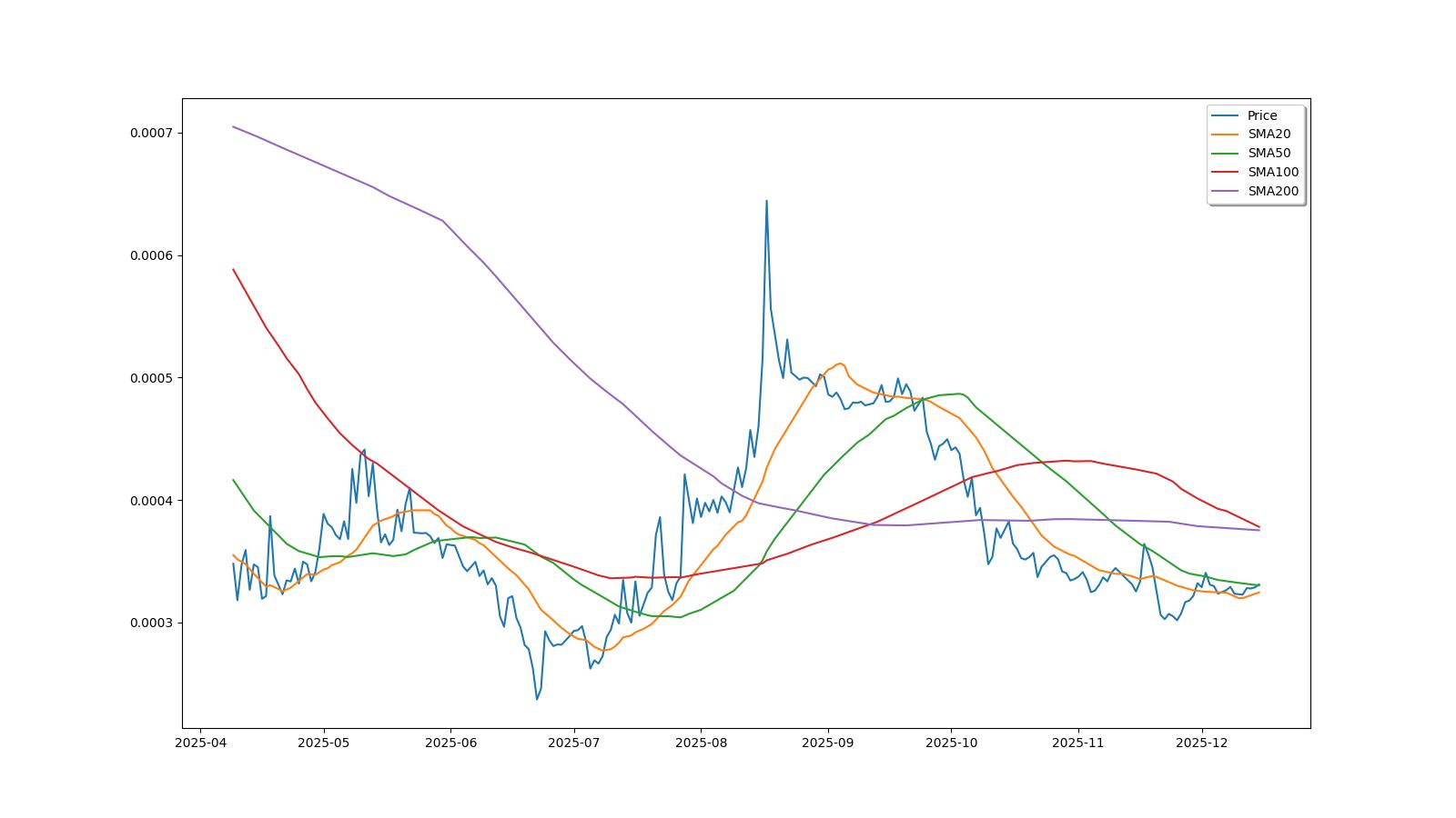 MultiVAC Simple Moving Averages
