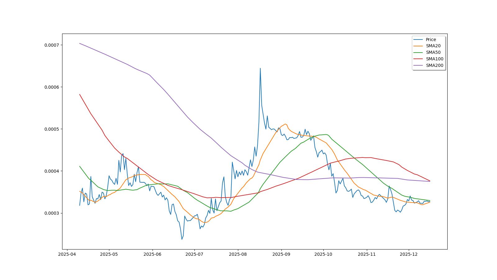 MultiVAC Simple Moving Averages