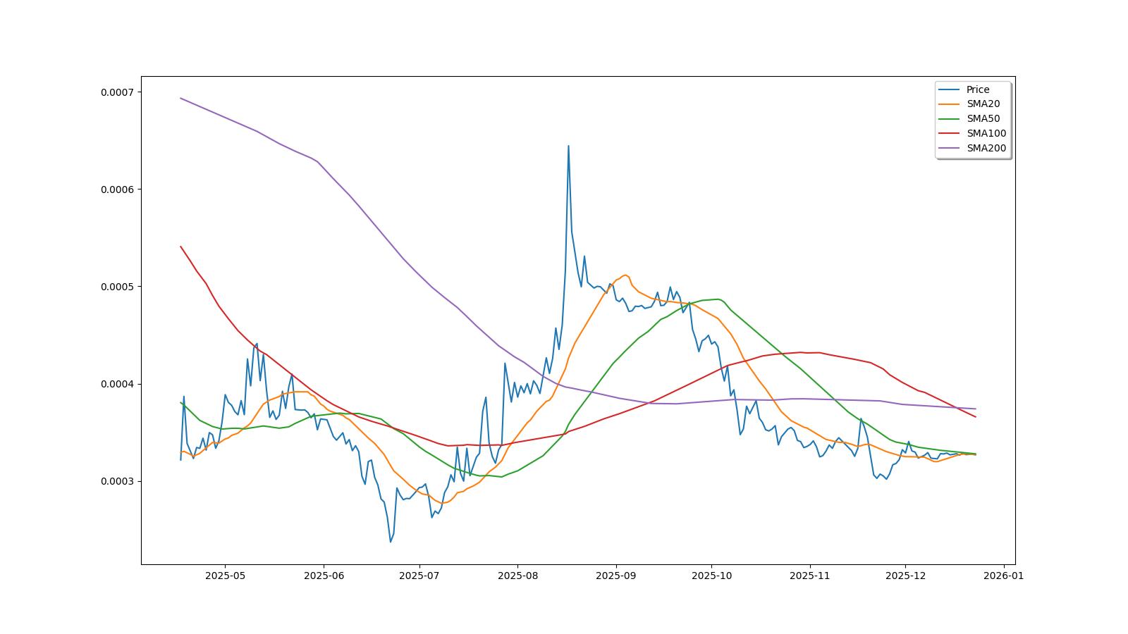 MultiVAC Simple Moving Averages