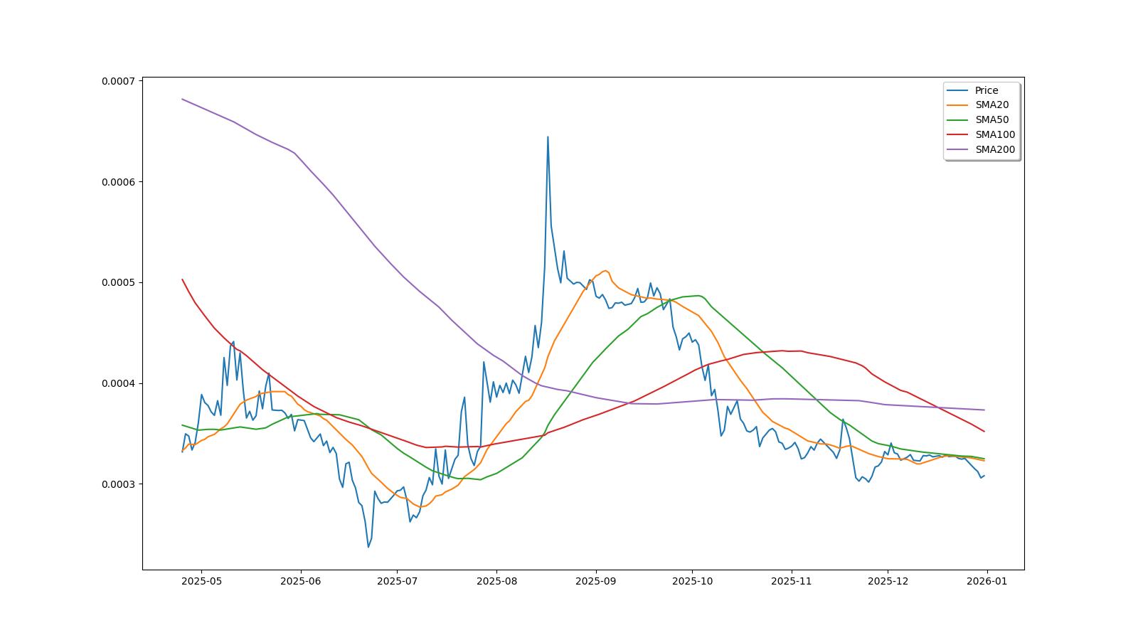MultiVAC Simple Moving Averages